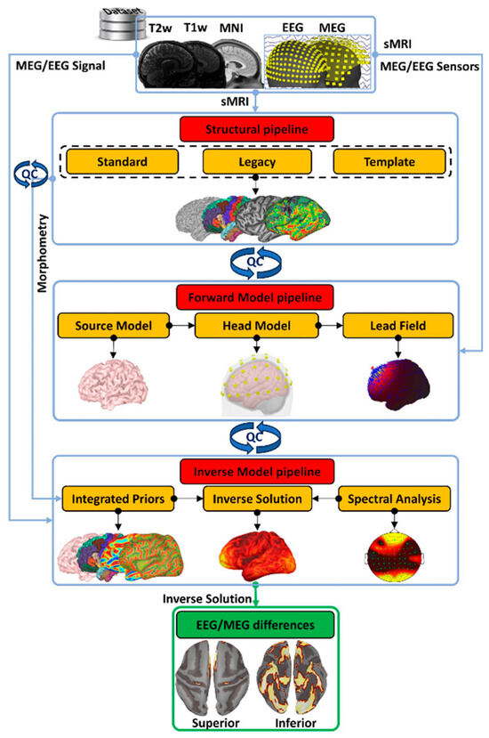 Review of Multimodal Data Acquisition Approaches for Brain–Computer Interfaces