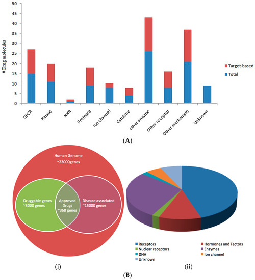 Biomedicines | Free Full-Text | Complementary Approaches to Existing ...