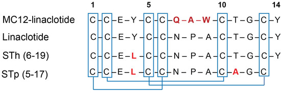 Engineering of an Anti-Inflammatory Peptide Based on the Disulfide-Rich ...