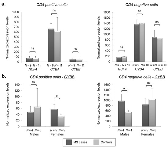 Genetic Association and Altered Gene Expression of CYBB in Multiple ...