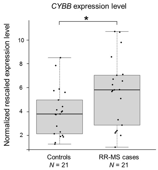 Genetic Association and Altered Gene Expression of CYBB in Multiple ...