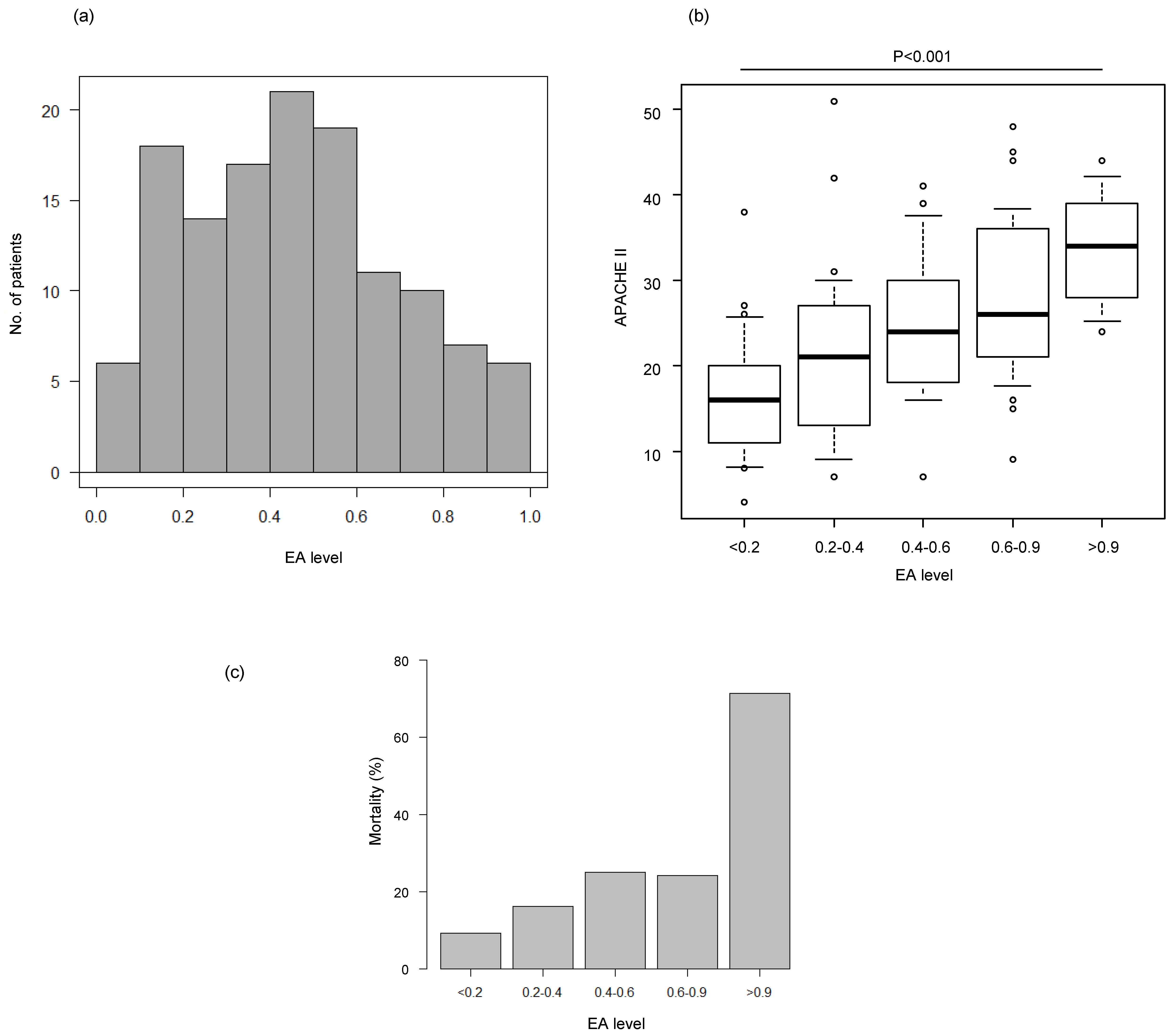 Comparative Evaluation of Endotoxin Activity Level and Various ...