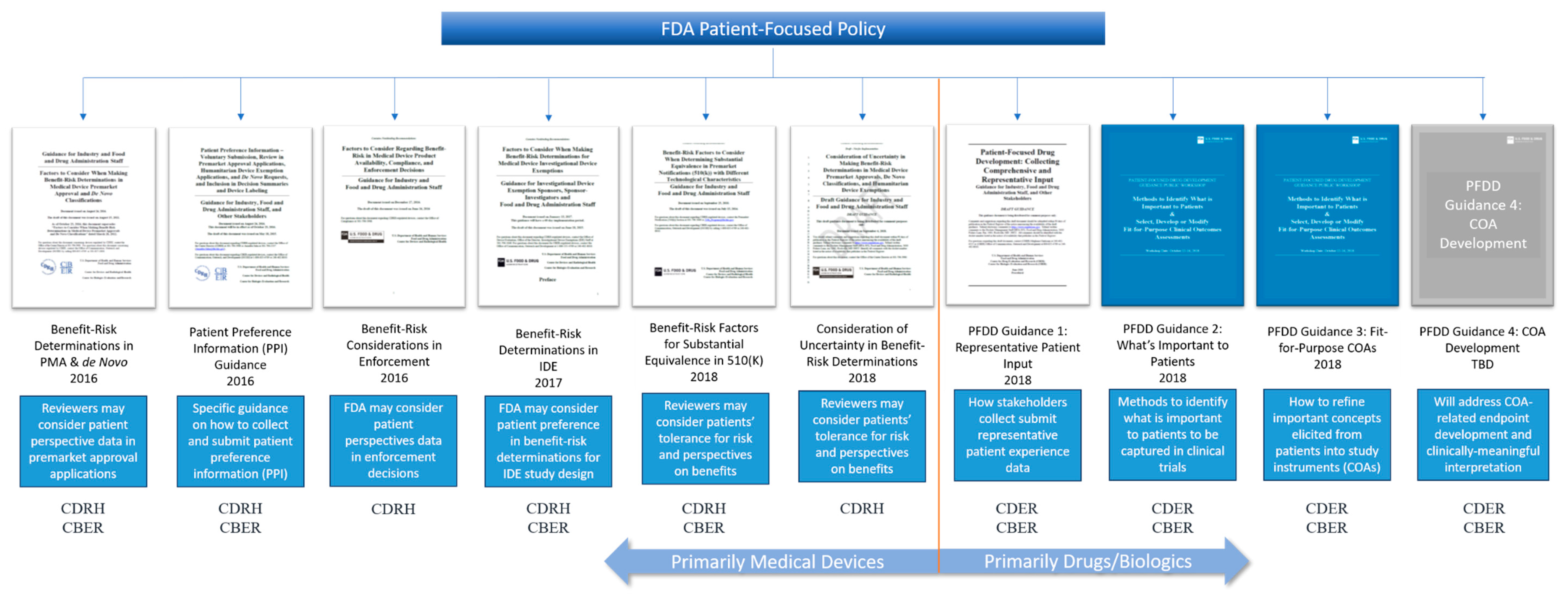 A Proposed Framework for Patient-Focused Policy at the U.S. Food and ...