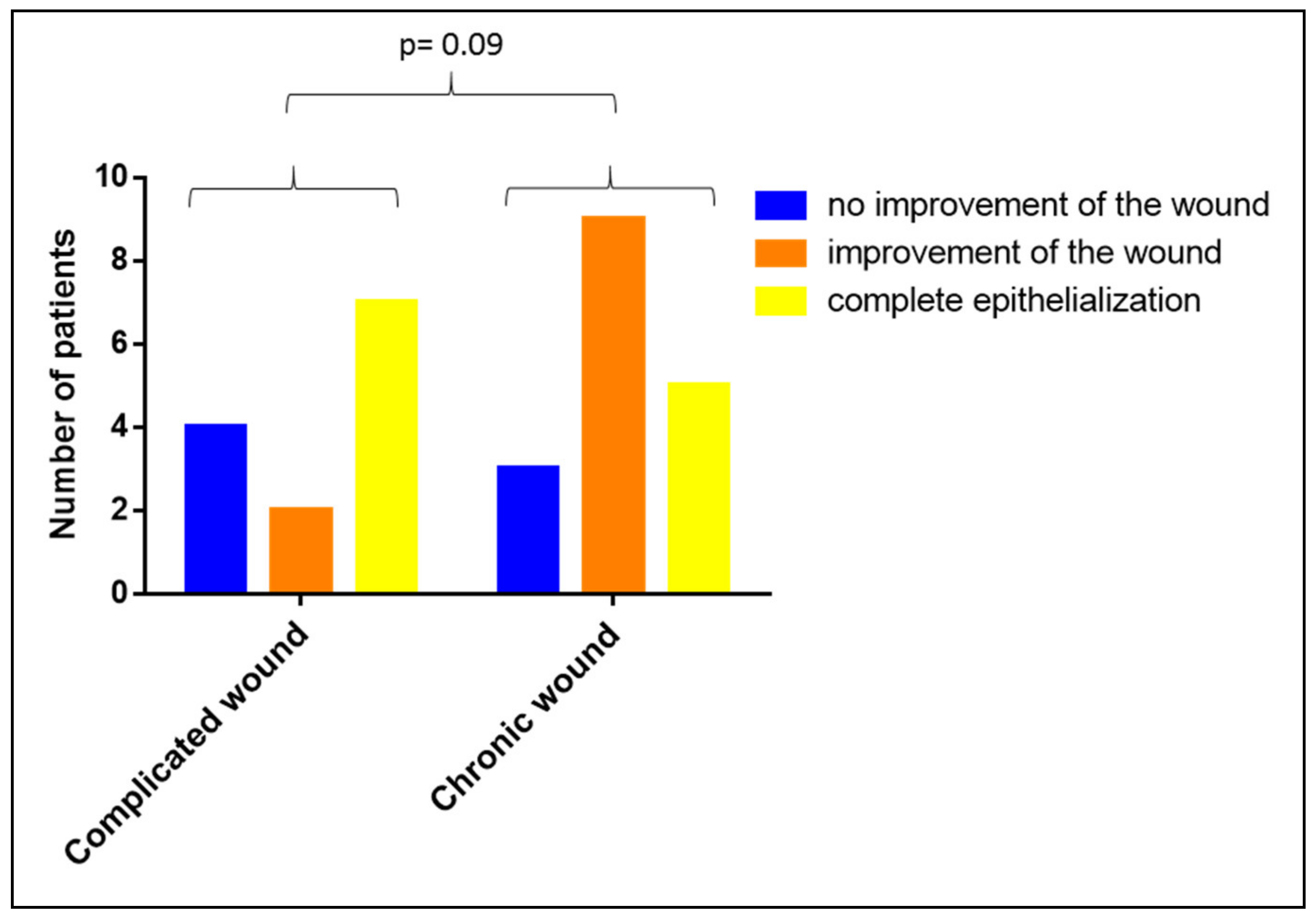 Vivostat Platelet-Rich Fibrin® for Complicated or Chronic Wounds—A ...