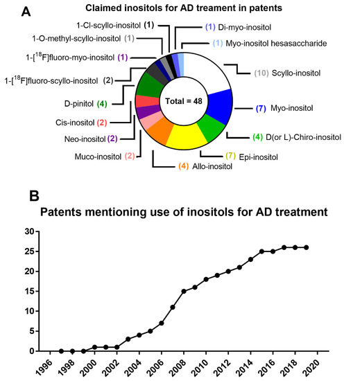 The Biomedical Uses of Inositols: A Nutraceutical Approach to Metabolic ...