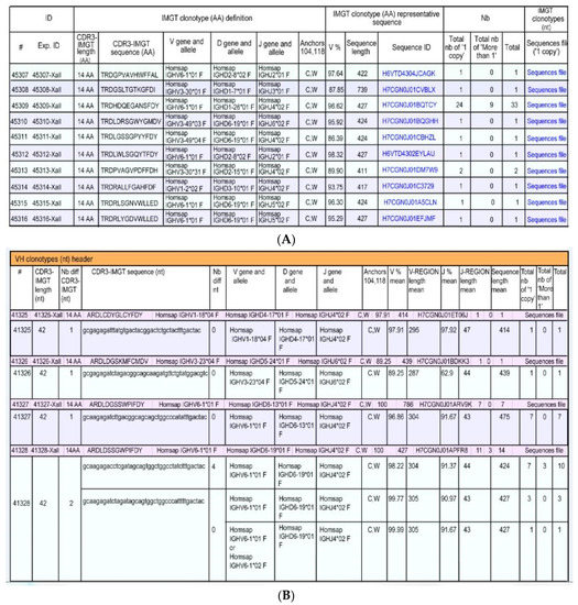 Immunoglobulins or Antibodies: IMGT® Bridging Genes, Structures and ...