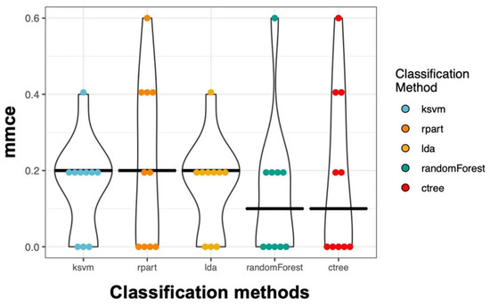 High-Dimensional Analysis of Immune Cell Composition Predicts ...