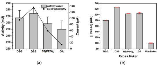 Efficient Portable Urea Biosensor Based on Urease Immobilized Membrane ...