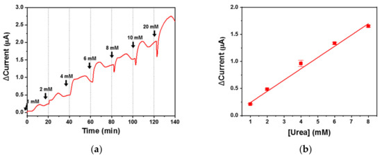 Efficient Portable Urea Biosensor Based on Urease Immobilized Membrane ...