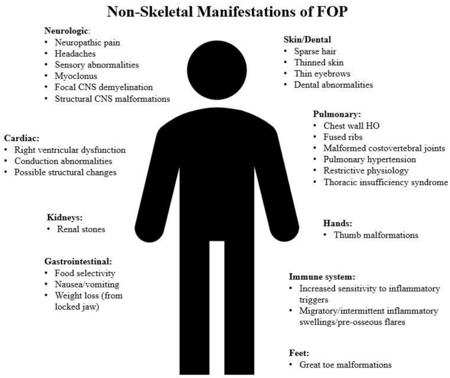 Cardiopulmonary and Neurologic Dysfunctions in Fibrodysplasia ...