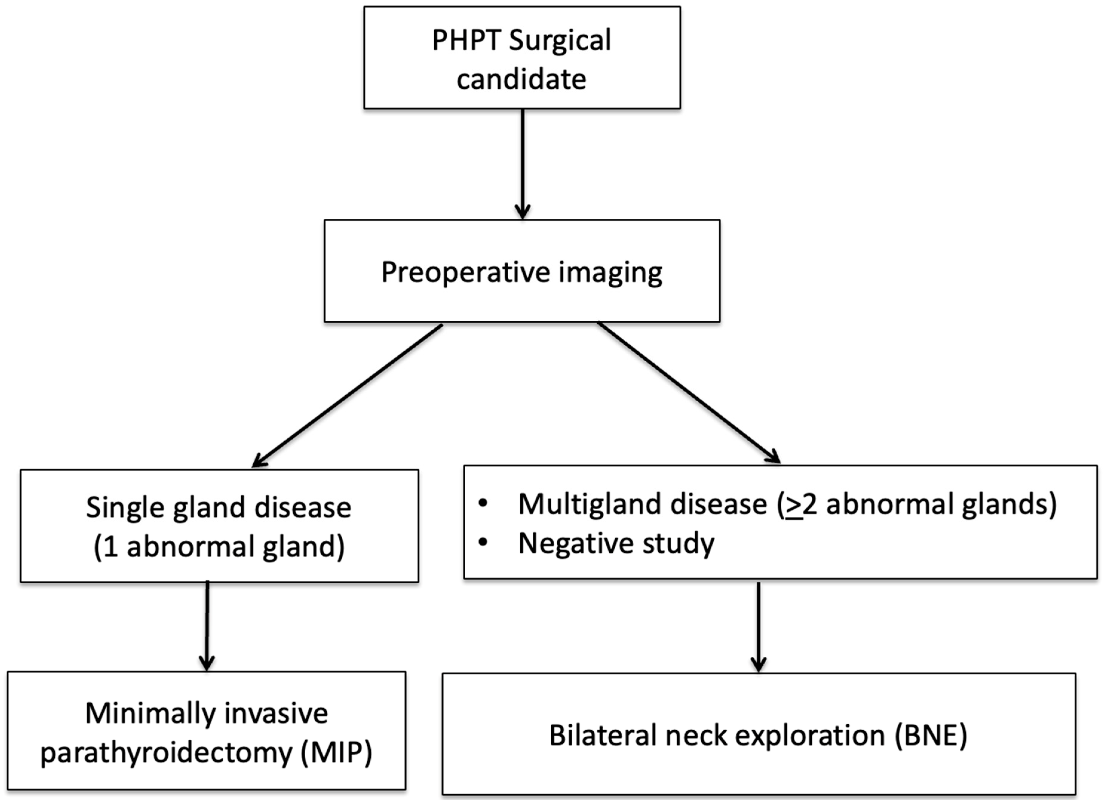 Minimally Invasive Parathyroidectomy