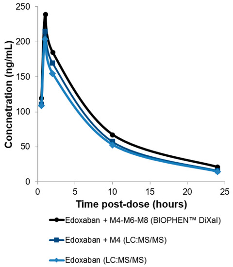 Laboratory Monitoring of Direct Oral Anticoagulants (DOACs)