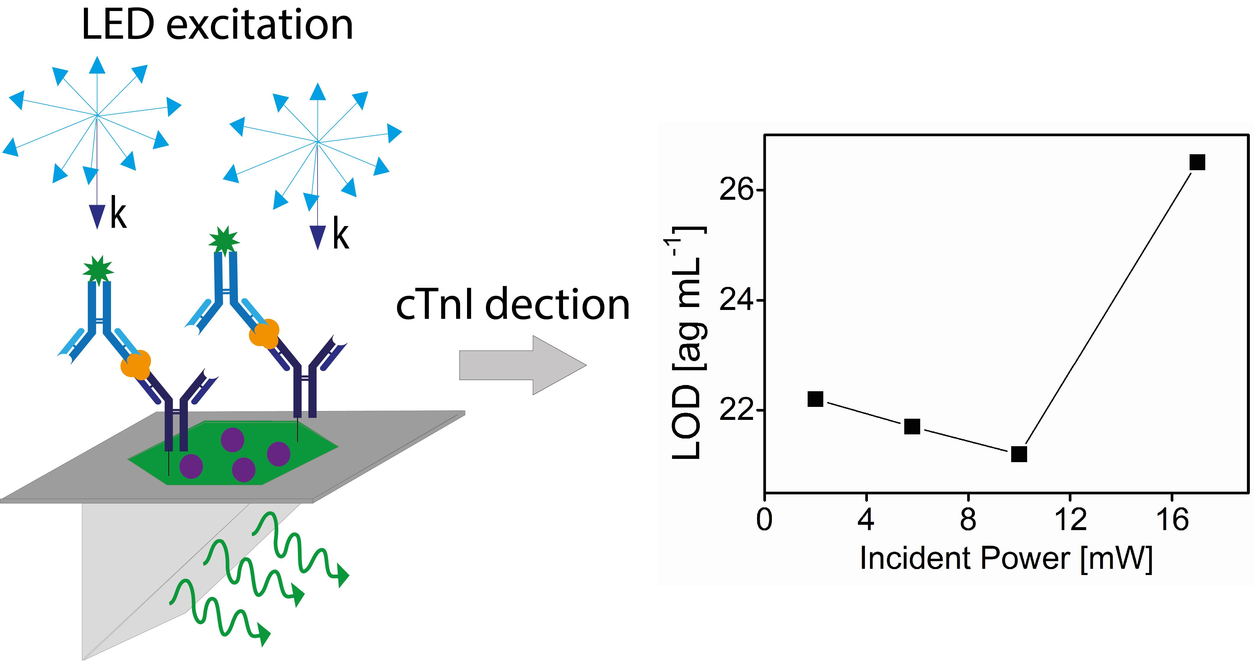 Biomedicines | Free Full-Text | Fluorescence Based on Surface Plasmon ...