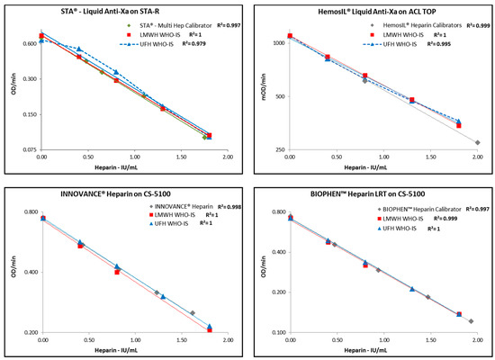 Biomedicines | Free Full-Text | Optimization of Heparin Monitoring with ...