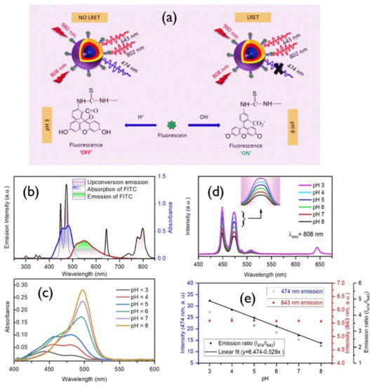 Near-Infrared-Triggered Upconverting Nanoparticles for Biomedicine ...