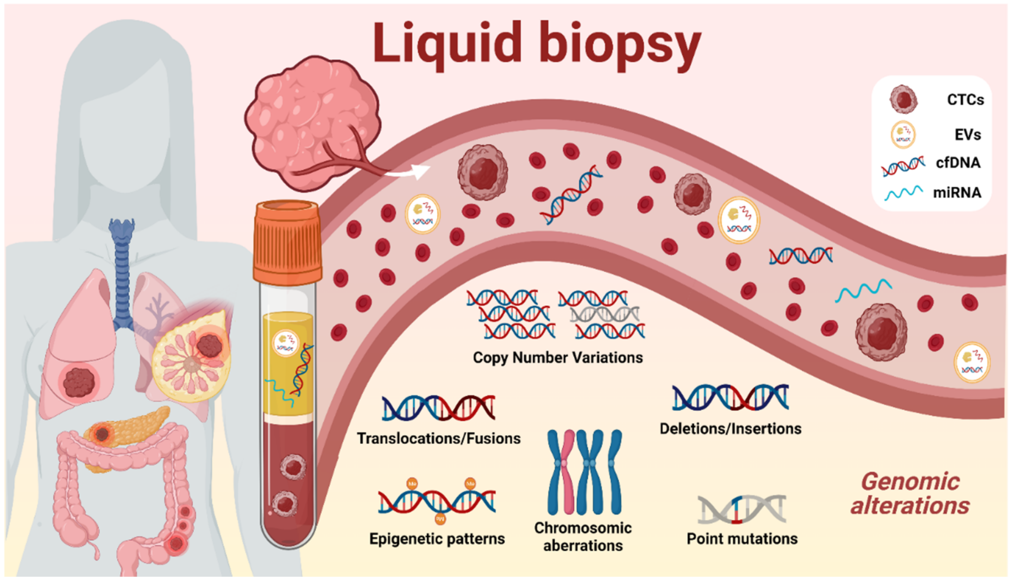 Liquid Biopsy Market 2023 Technology Advancements And Research Saga