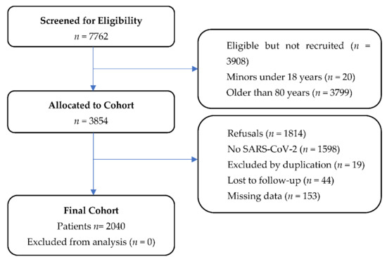Role of SpO2/FiO2 Ratio and ROX Index in Predicting Early Invasive ...