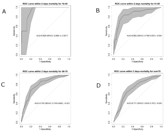 Role of SpO2/FiO2 Ratio and ROX Index in Predicting Early Invasive ...
