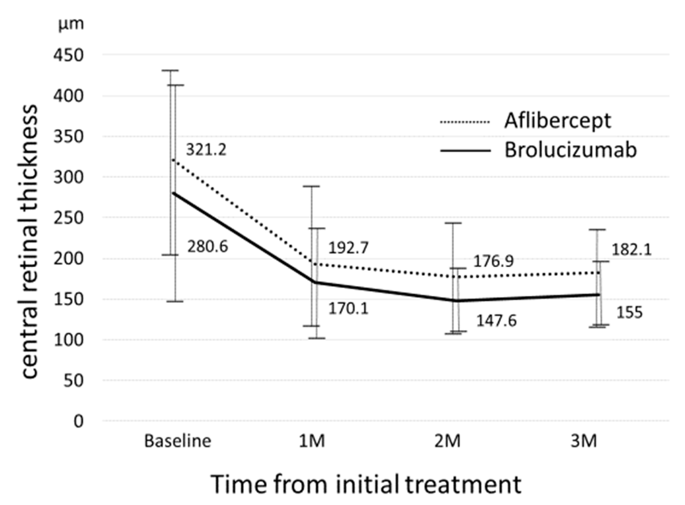 Comparison of Outcomes between 3 Monthly Brolucizumab and Aflibercept ...