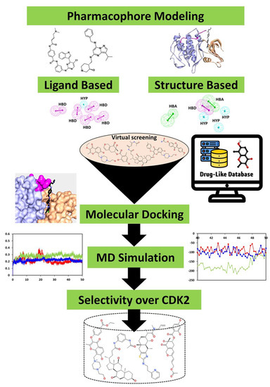 Identification of CDK7 Inhibitors from Natural Sources Using Pharmacoinformatics and Molecular ...