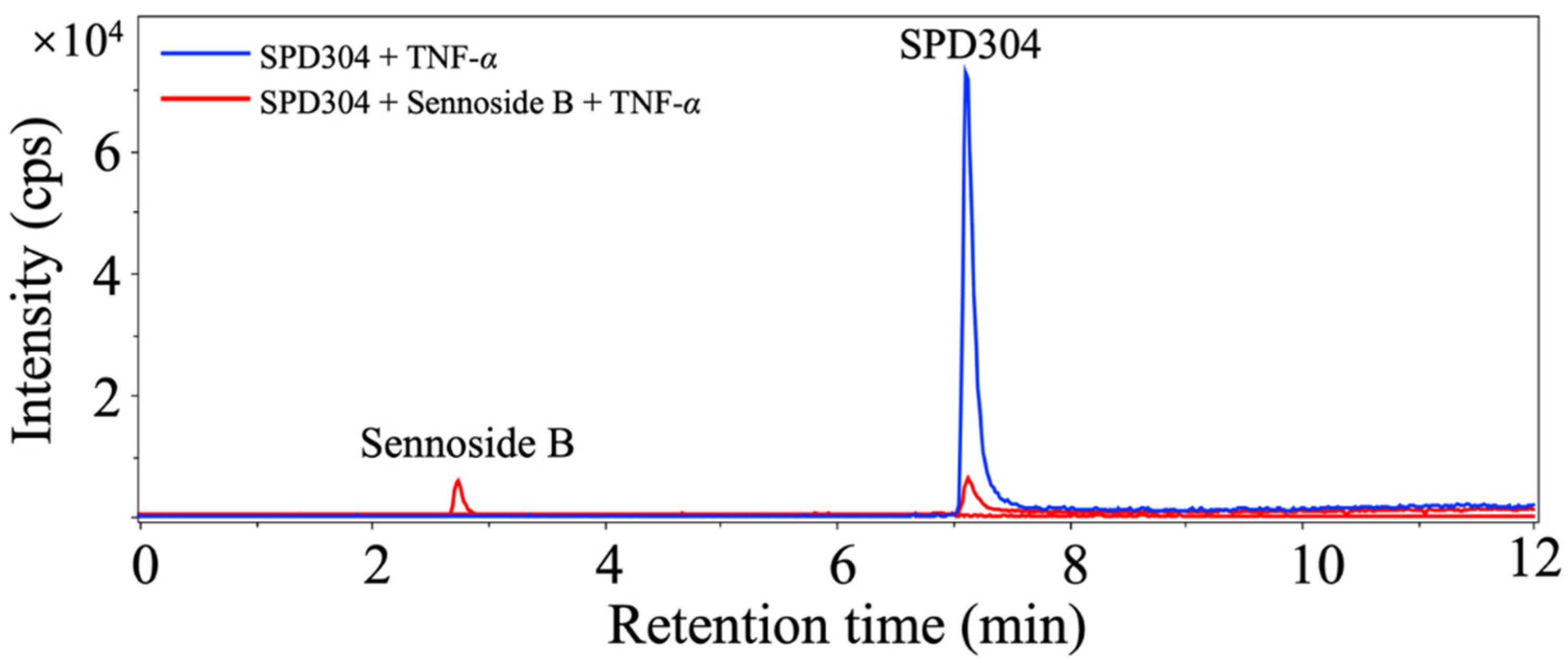 A Novel Competitive Binding Screening Assay Reveals Sennoside B as a ...
