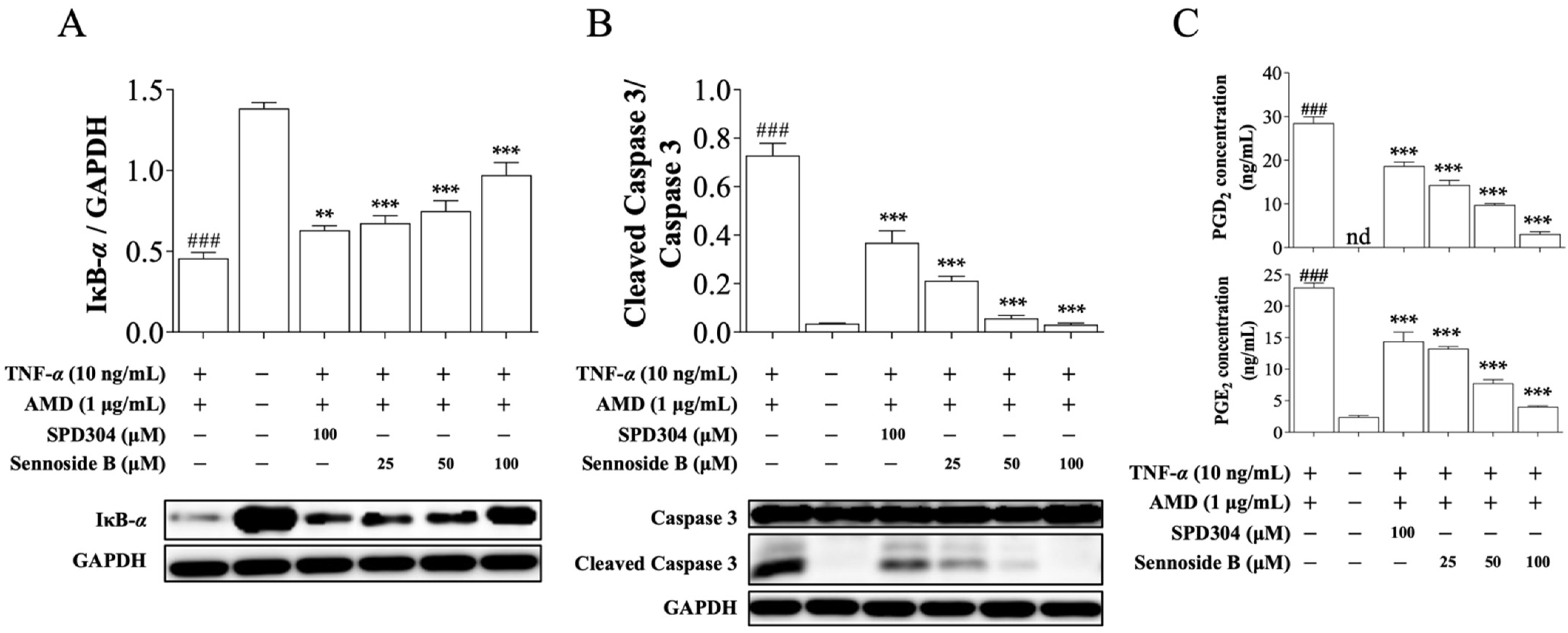 Biomedicines | Free Full-Text | A Novel Competitive Binding Screening ...