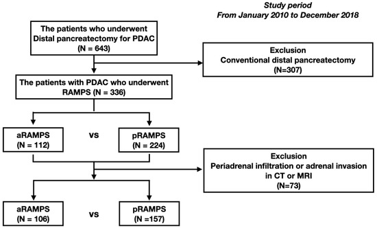 Biomedicines | Free Full-Text | Clinical Outcome of RAMPS for Left ...