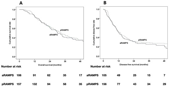 Biomedicines | Free Full-Text | Clinical Outcome of RAMPS for Left ...