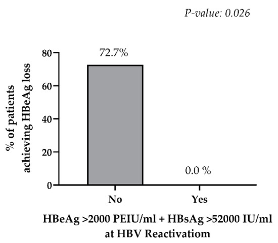 HBeAg Levels Vary across the Different Stages of HBV Infection ...