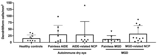 Corneal Nerve Abnormalities in Painful Dry Eye Disease Patients
