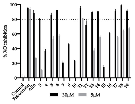 Bis-thiobarbiturates as Promising Xanthine Oxidase Inhibitors ...