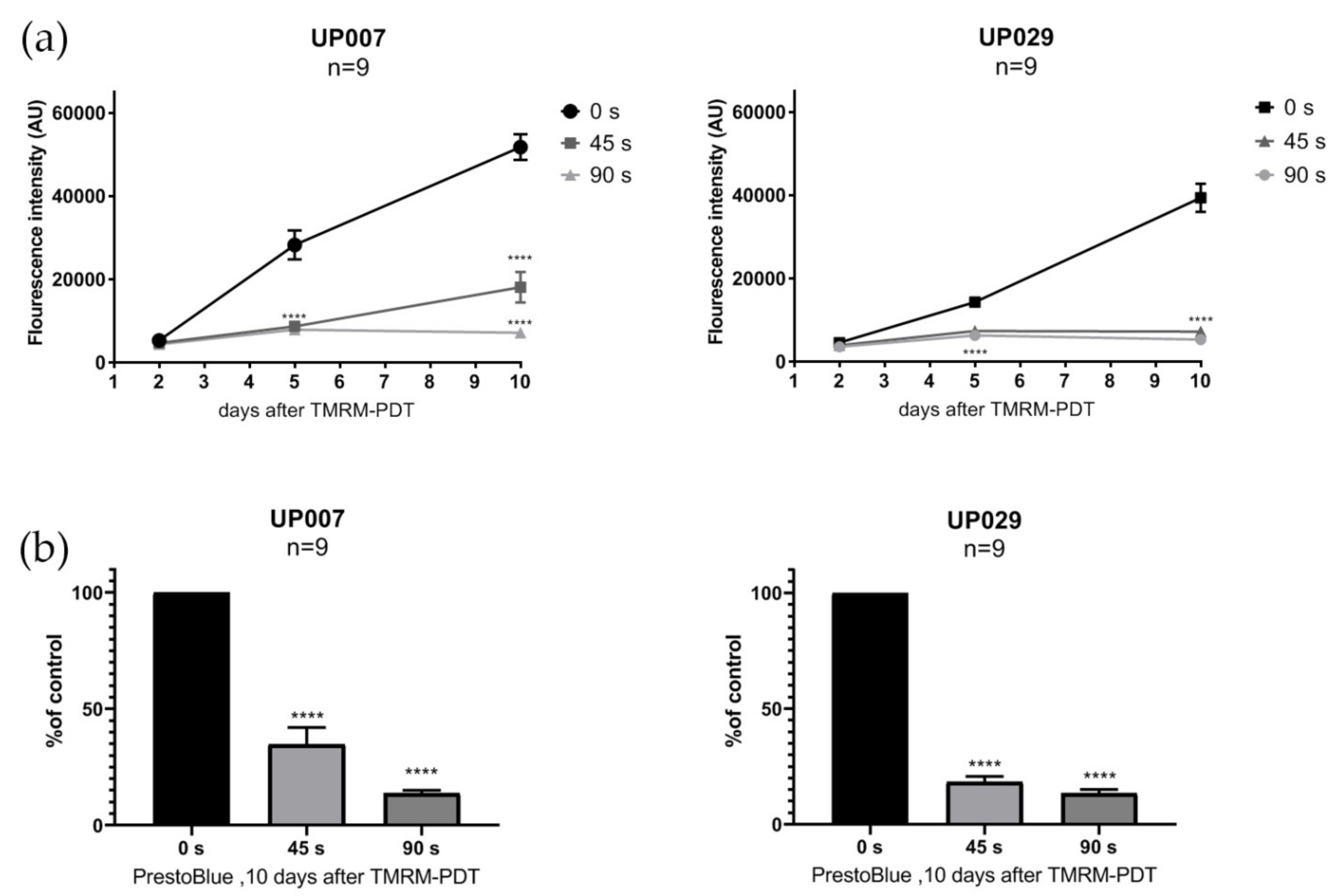 Feasibility of Photodynamic Therapy for Glioblastoma with the ...