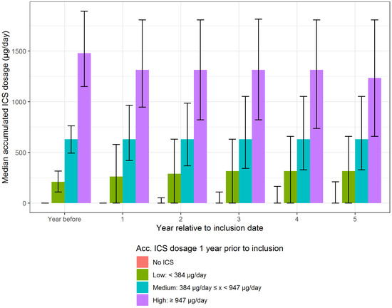 Biomedicines | Free Full-Text | The Association between Use of ICS and ...