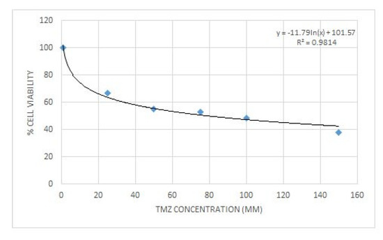 Curcumin and Radiotherapy Exert Synergistic Anti-Glioma Effect In Vitro
