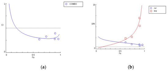 Curcumin and Radiotherapy Exert Synergistic Anti-Glioma Effect In Vitro