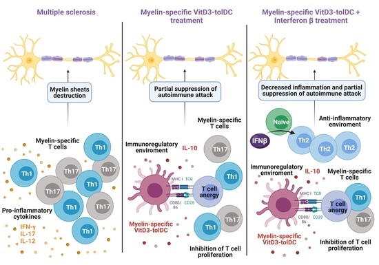 Biomedicines | Free Full-Text | Combined Therapy of Vitamin D3 ...