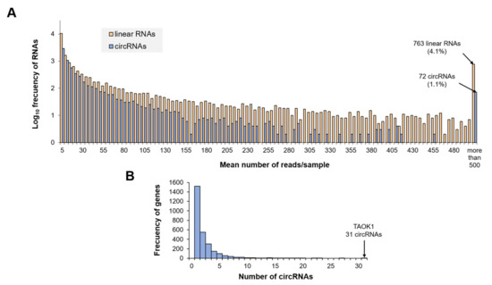 Profiling of Plasma Extracellular Vesicle Transcriptome Reveals That circRNAs Are Prevalent and ...
