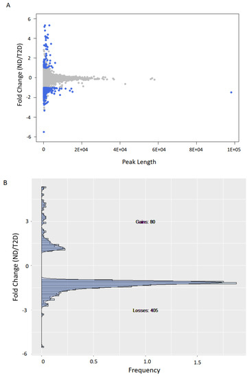 Epigenome-Wide Histone Acetylation Changes in Peripheral Blood ...