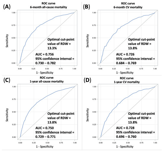 Red Cell Distribution Width and Mortality in Patients Undergoing ...