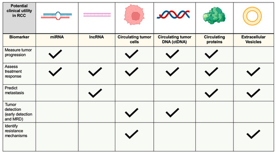 Biomedicines | Free Full-Text | The Role of Circulating Biomarkers in ...