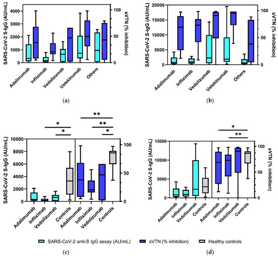 Humoral Immune Response in IBD Patients Three and Six Months after ...