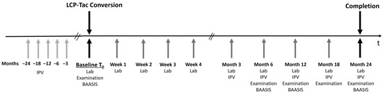 Reducing the Pill Burden: Immunosuppressant Adherence and Safety after ...