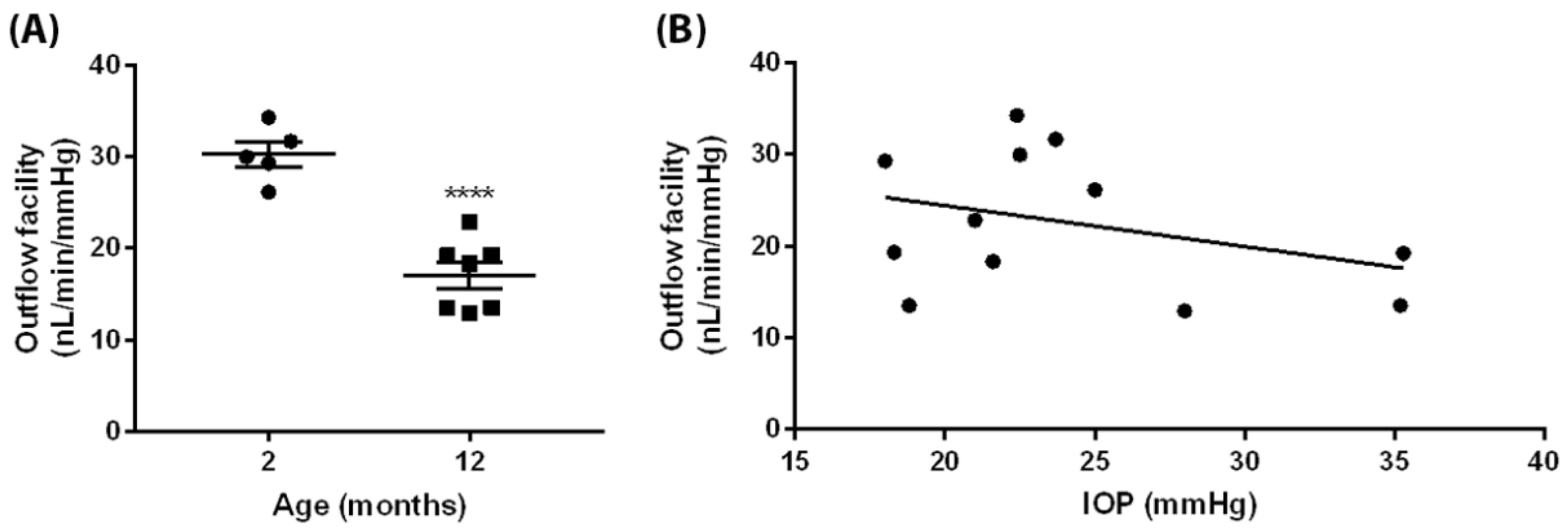 Early-Onset Glaucoma in egl1 Mice Homozygous for Pitx2 Mutation