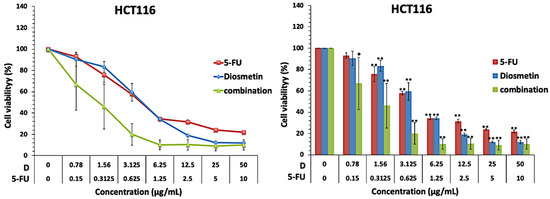 Biomedicines | Free Full-Text | Diosmetin Exerts Synergistic Effects in Combination with 5 ...