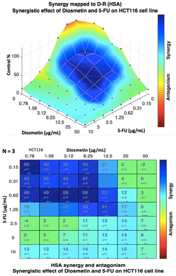 Biomedicines | Free Full-Text | Diosmetin Exerts Synergistic Effects in Combination with 5 ...