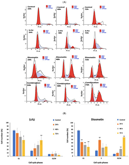 Biomedicines | Free Full-Text | Diosmetin Exerts Synergistic Effects in Combination with 5 ...
