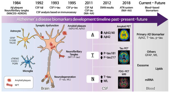 Development of Alzheimer’s Disease Biomarkers: From CSF- to Blood-Based ...