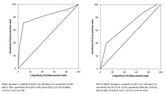 Thyroid Cancer Detection in a Routine Clinical Setting: Performance of ...