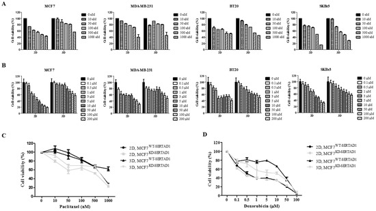 SERTAD1 Sensitizes Breast Cancer Cells to Doxorubicin and Promotes ...
