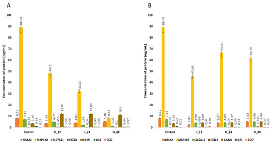 Expression Profile of mRNAs and miRNAs Related to the Oxidative-Stress ...